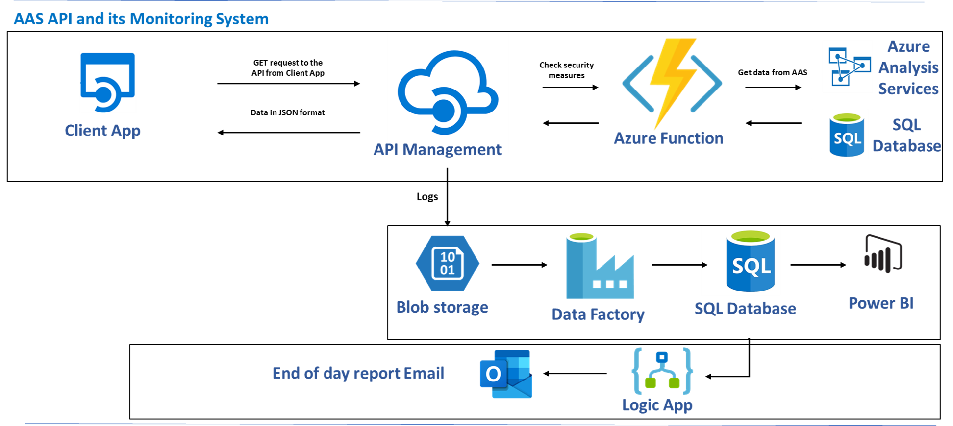 API Services for Azure Analysis Services | Ali Feizabadi