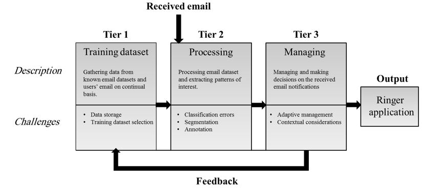 Intelligent E-mail Management System | Ali Feizabadi